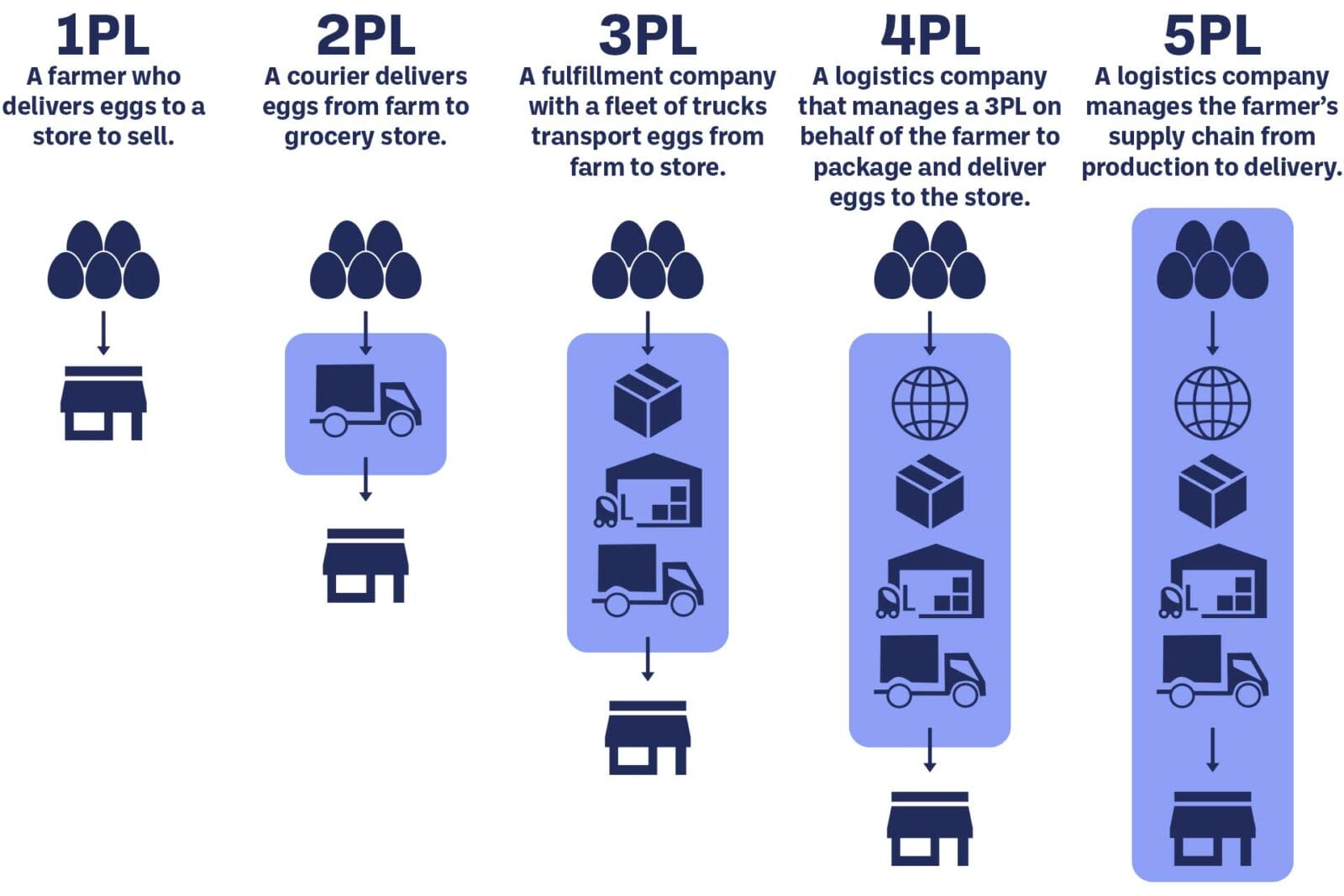 1PL, 2PL, 3PL, 4PL, 5PL: Logistics Providers Explained