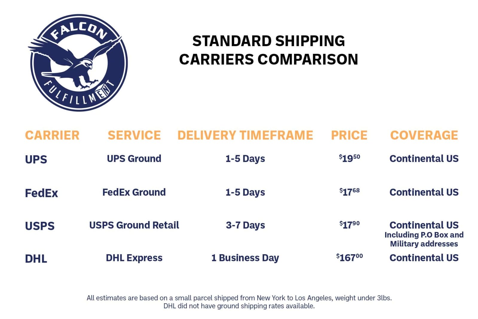 Shipping 101: The Basics of Standard Shipping - Falcon Fulfillment